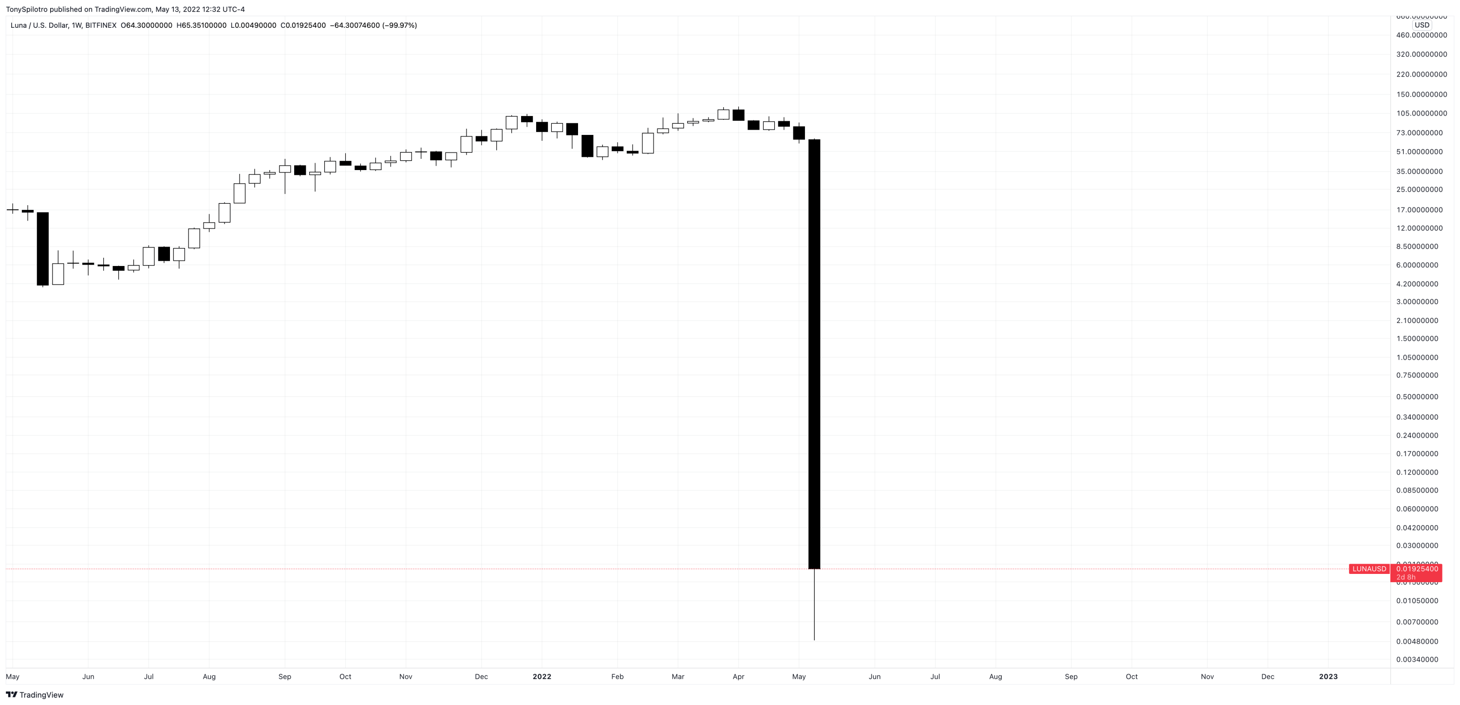 LUNA, The Crypto Crash, And Mental Health Awareness Month | Bitcoinist.com