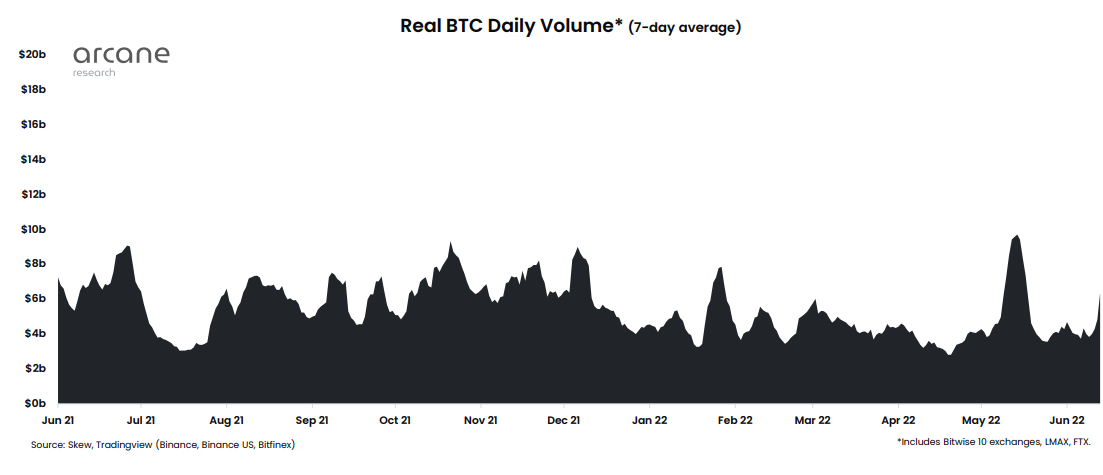 Bitcoin Trading Volume Surges To Highest Since Dec 2021 | Bitcoinist.com