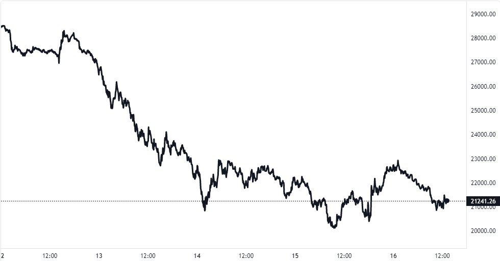 Bitcoin Trading Volume Surges To Highest Since Dec 2021 | Bitcoinist.com