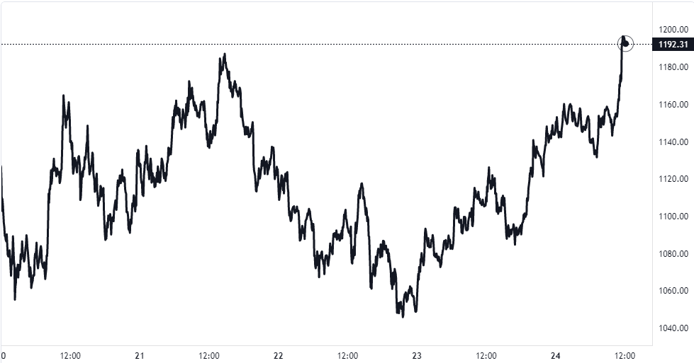 Ethereum Hashrate Plunges Over 10% As Mining Profitability Drops ...