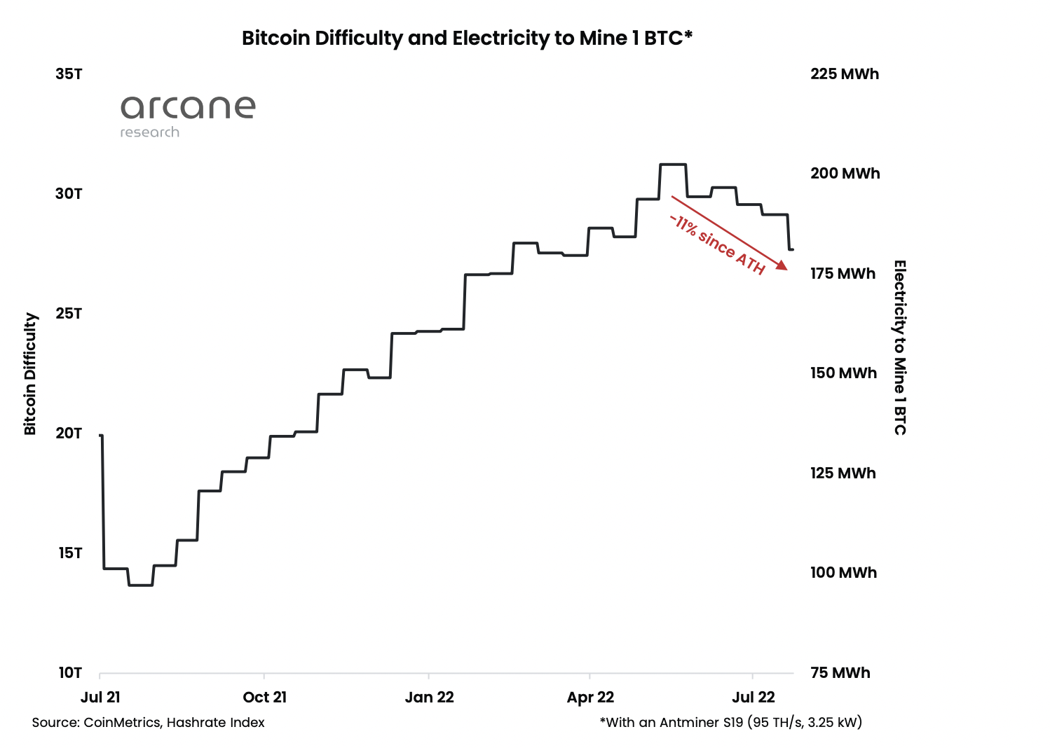 Declining Bitcoin Mining Difficulty May Give Struggling Miners A ...