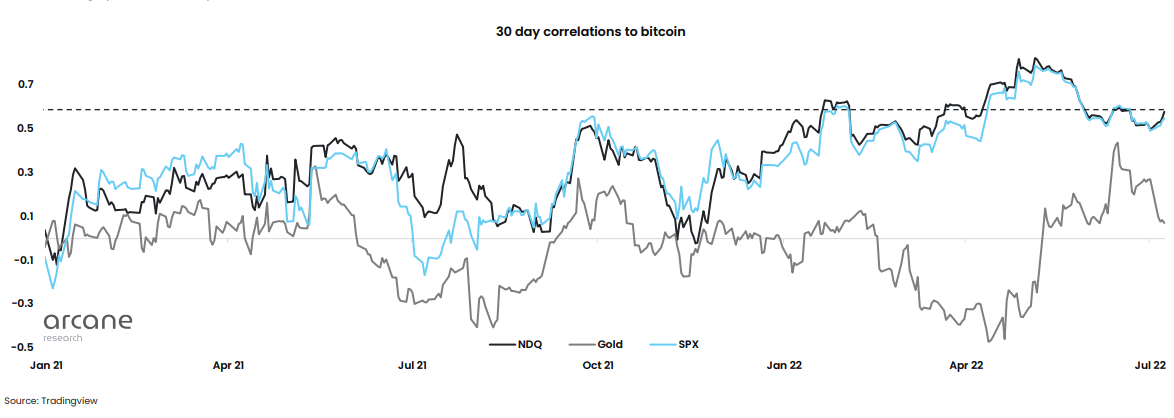 Stock Market Correlation With Bitcoin Remains High, But Why ...