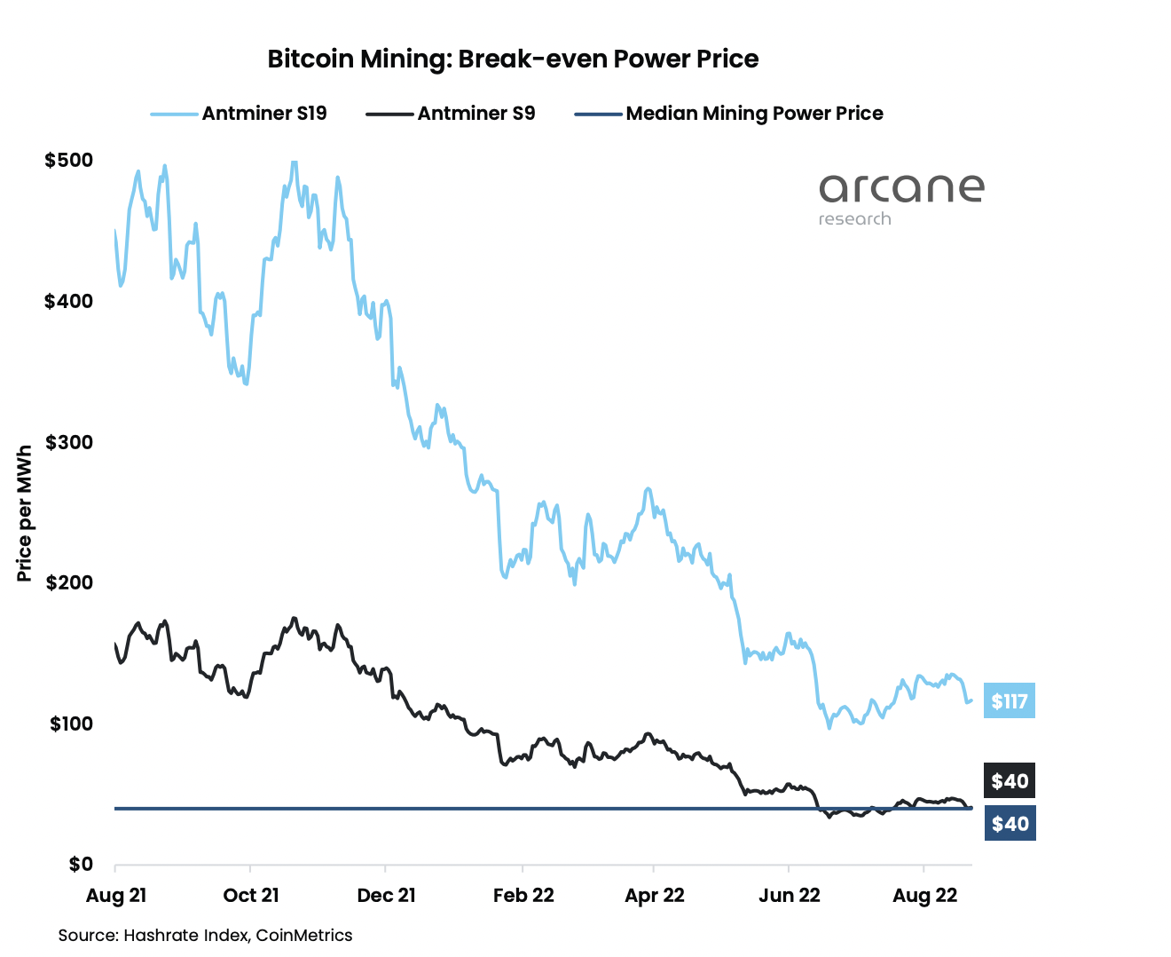 Energy Costs Are An Increasing Concern For Cash-Strapped Bitcoin Miners ...