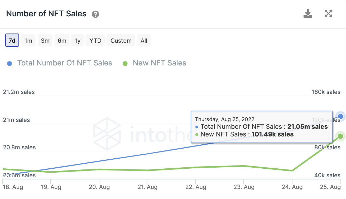 New NFT Sales Jump 100% In 24 Hours, Is It Time To Get Back In ...