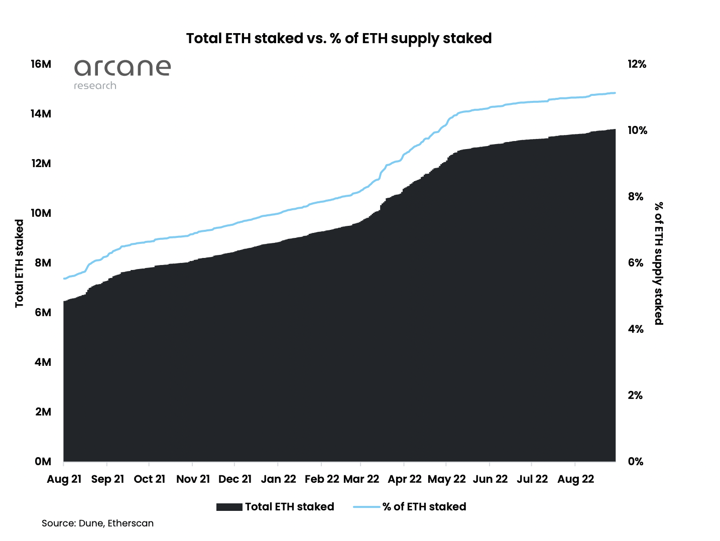 Total Staked ETH More Than Doubles Ahead Of Ethereum Merge | Bitcoinist.com