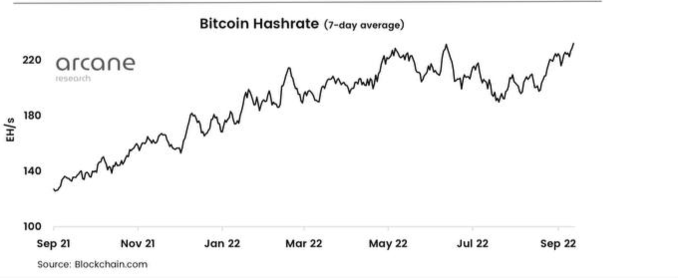 Bitcoin Doesn’t Die: Hash Rate Retakes All-Time High | Bitcoinist.com