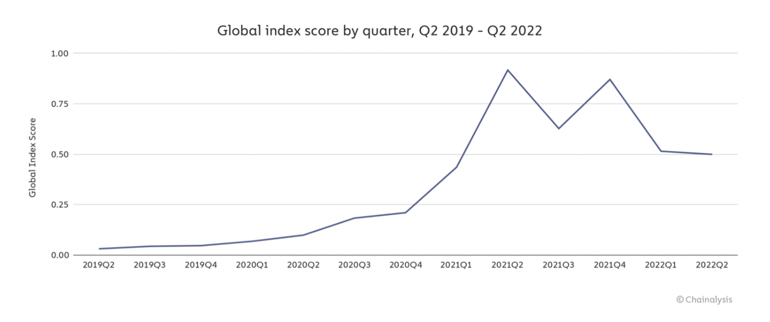 Data Shows Middle Income Countries Driving Worldwide Crypto Adoption ...