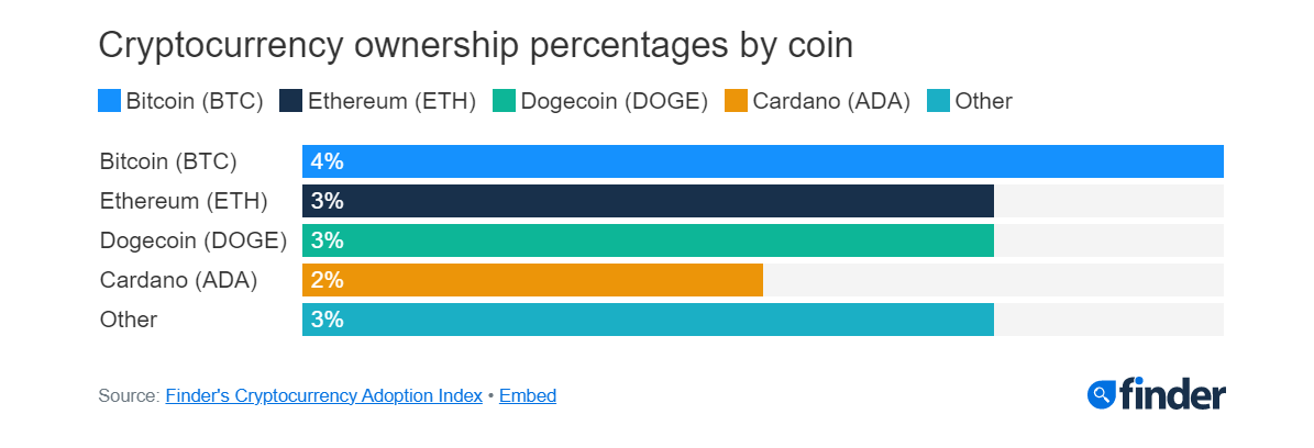Bitcoin Down Under: Australia Bags 4th Spot In Global Crypto Adoption ...