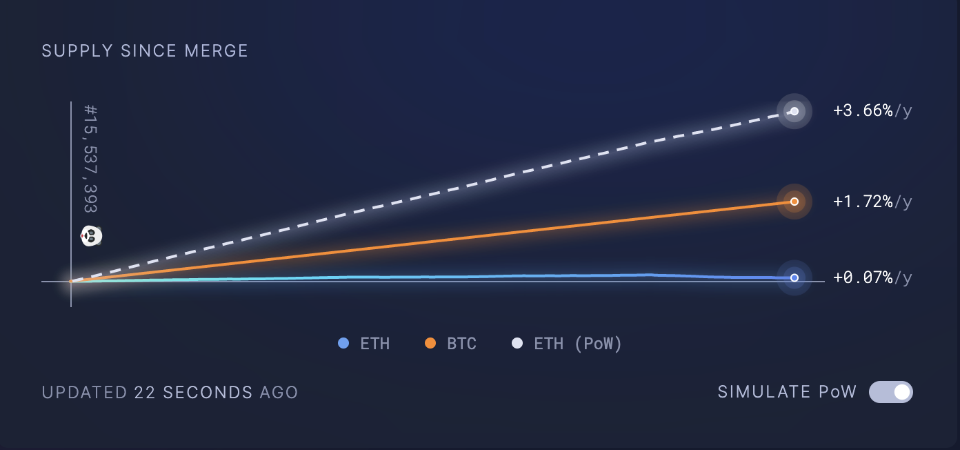 Here’s How Much ETH Is Expected To Be Burned Every Year | Bitcoinist.com