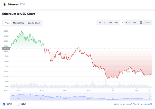 Here's Why ETH Price Is Set to Hit $2,000 Before 2023 and IMPT Will Be ...