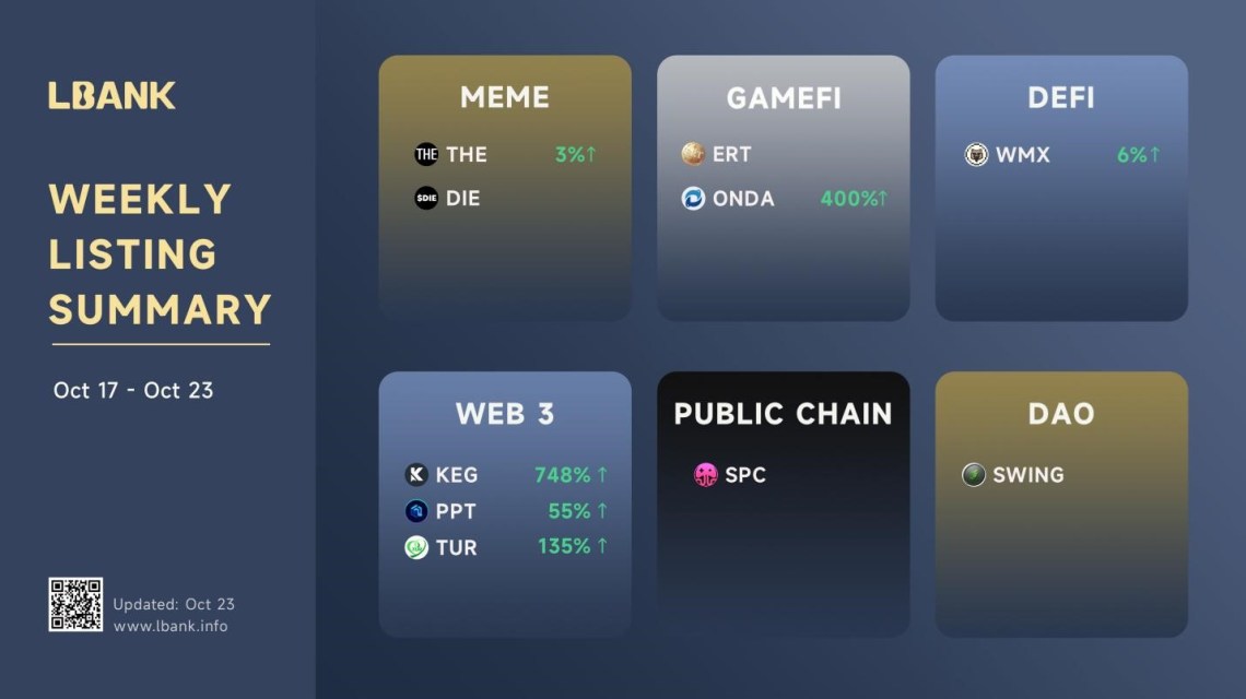 LBank Weekly Listing Report, 24th October 2022 | Bitcoinist.com