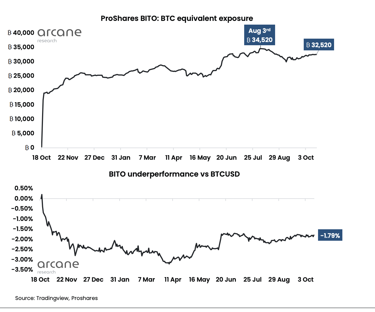 By The Numbers: One Year Since Bitcoin ProShares ETF Launched ...