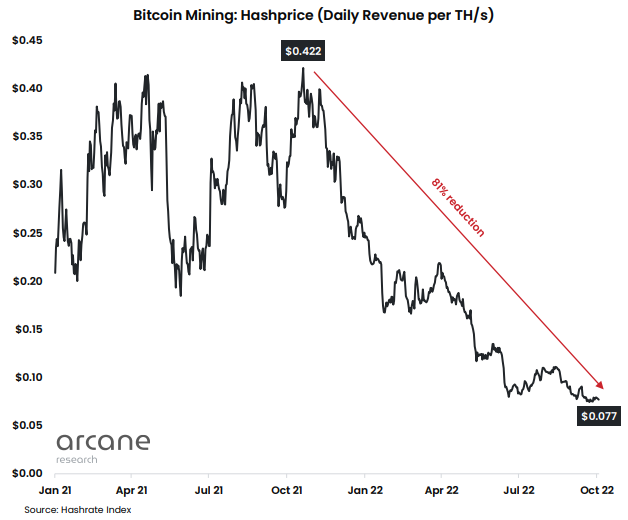 Why Bitcoin Miner Revenues Are The Biggest Bear Market Loser ...