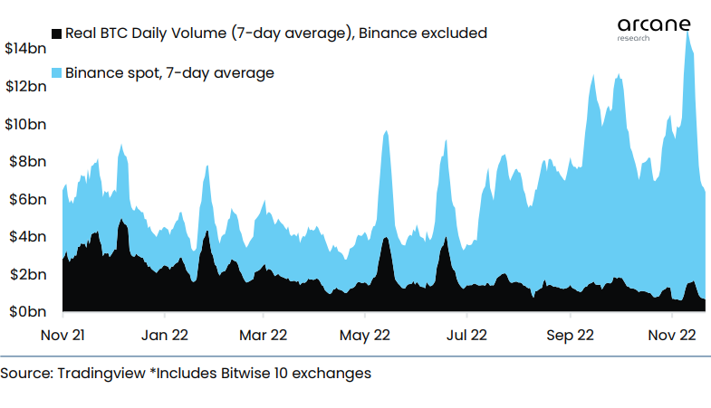 Bitcoin Trading Volume Down To 3-Month Low As FTX Volatility Fades ...