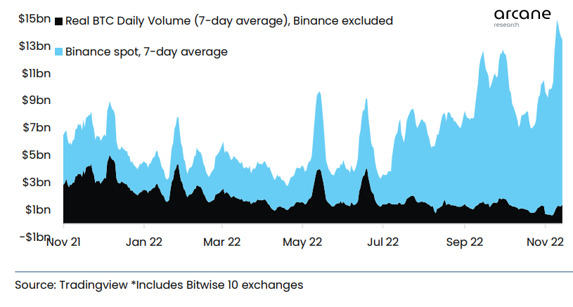 Bitcoin Trading Volume Surged To New Yearly Highs During Past Week