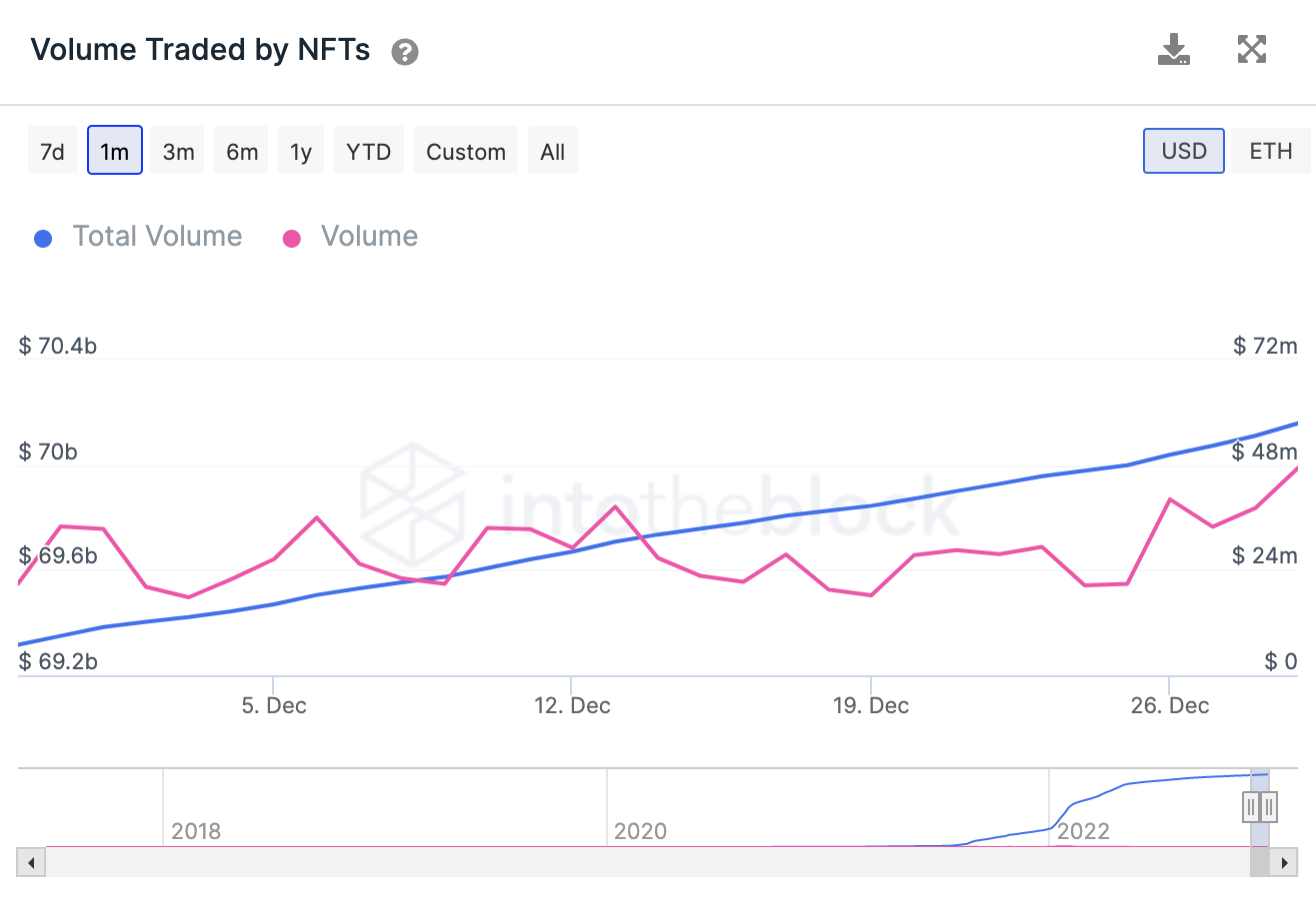 Is The NFT Bull Market Back? Here’s What The Data Says | Bitcoinist.com