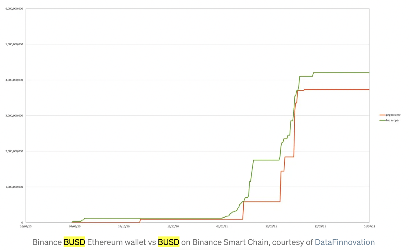Binance Says There Were Flaws In Maintaining BUSD Peg | Bitcoinist.com