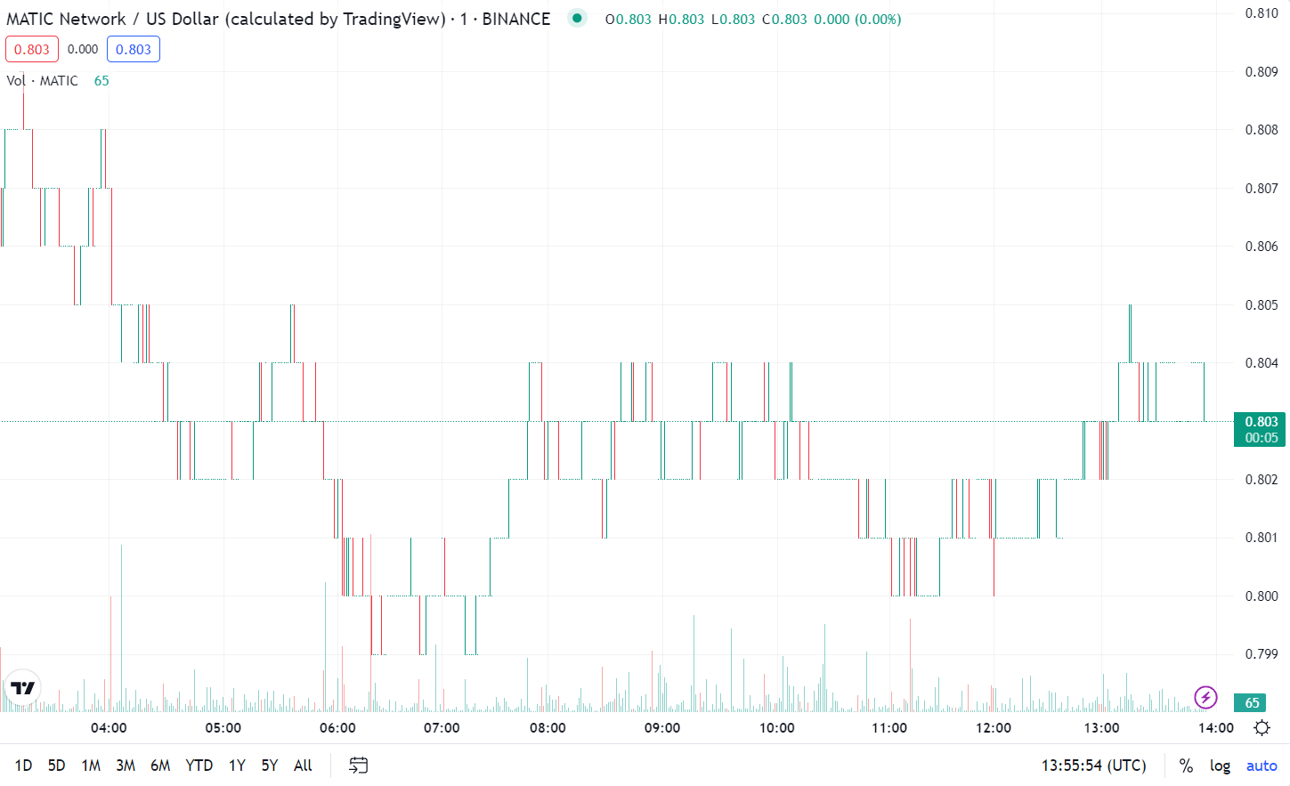 Polygon Announces Partnership with Mastercard to Launch Web3 Artist ...