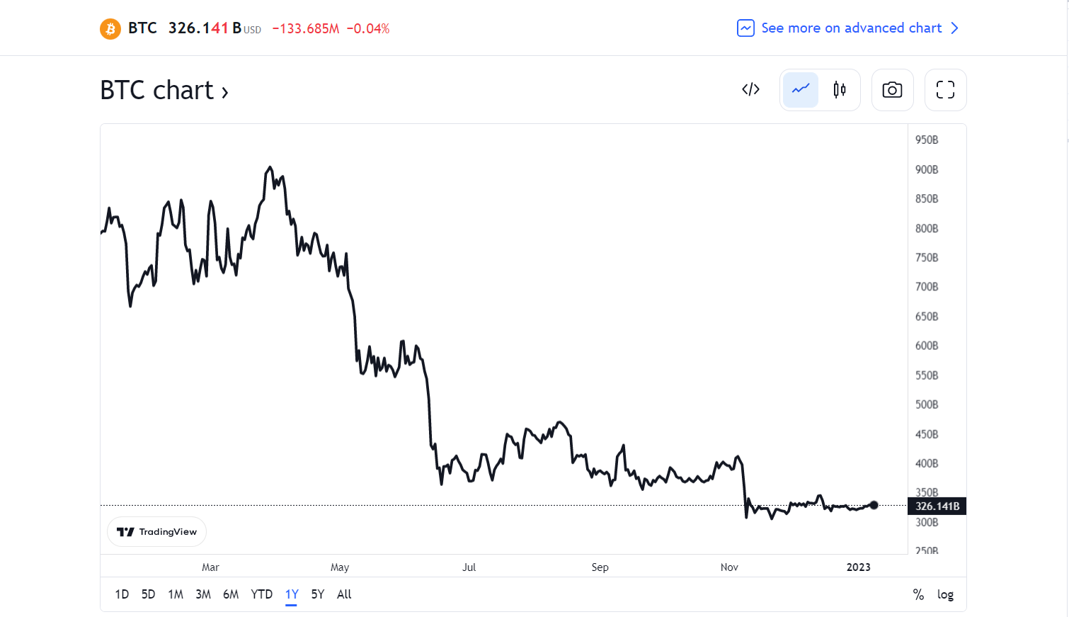 Crypto Conglomerate DCG Under Investigation By U.S Authorities.