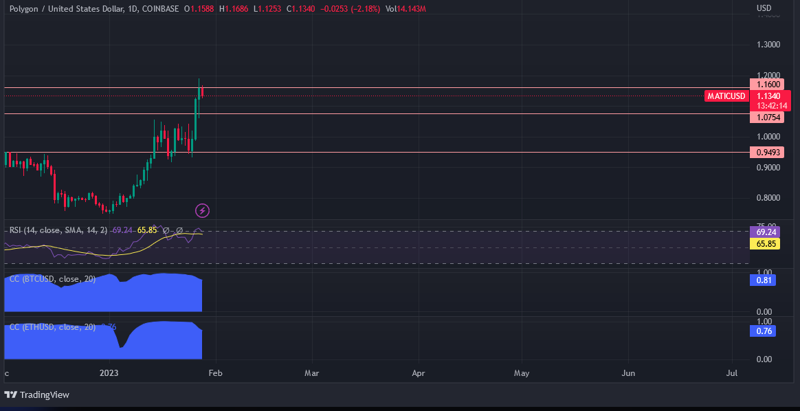 Polygon (MATIC) Token At $1.15 As Strong On-Chain Developments Continue