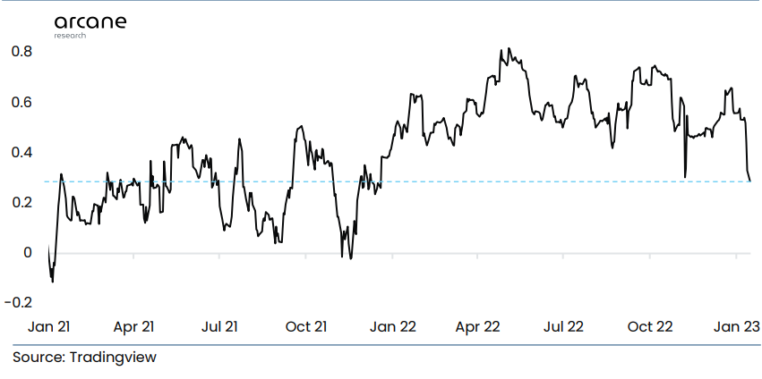 Bitcoin Correlation With Nasdaq Now Lowest Since Dec 2021