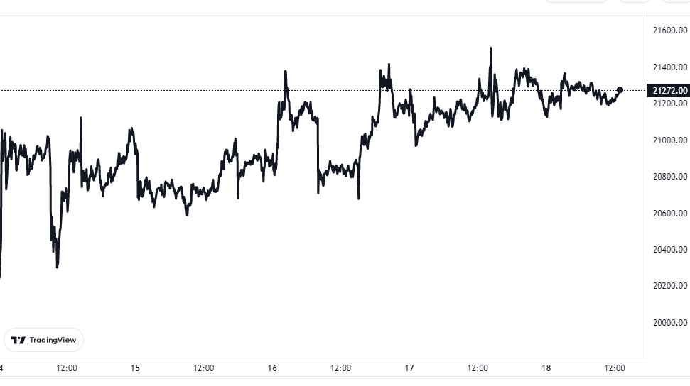 Bitcoin Correlation With Nasdaq Now Lowest Since Dec 2021