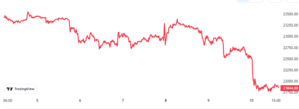 Bitcoin Sentiment Returns To Neutral As Price Tumbles Down