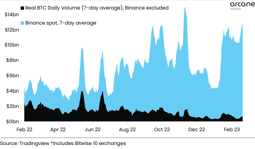 Bitcoin Spot Volumes Set Yearly High As BTC Turns Volatile