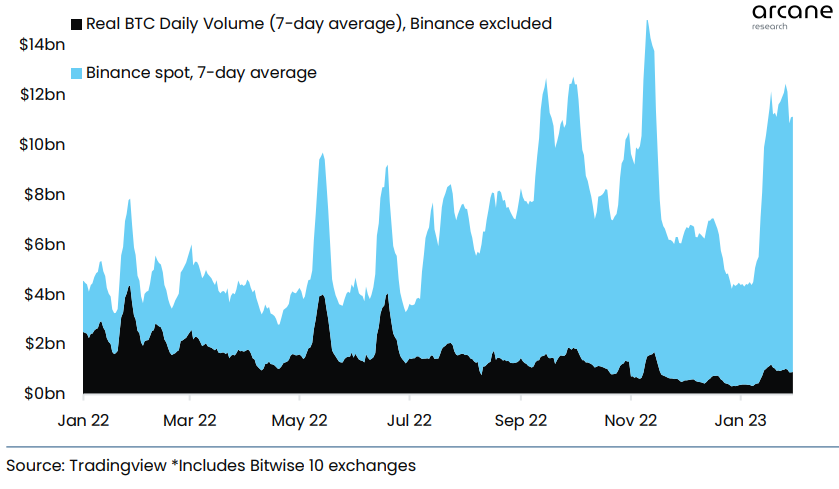 Bitcoin Spot Volumes Remain Elevated Despite Price Stalling | Bitcoinist.com