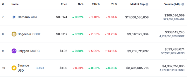 Polygon Down 6%, Gets Flipped By Dogecoin In Market Cap