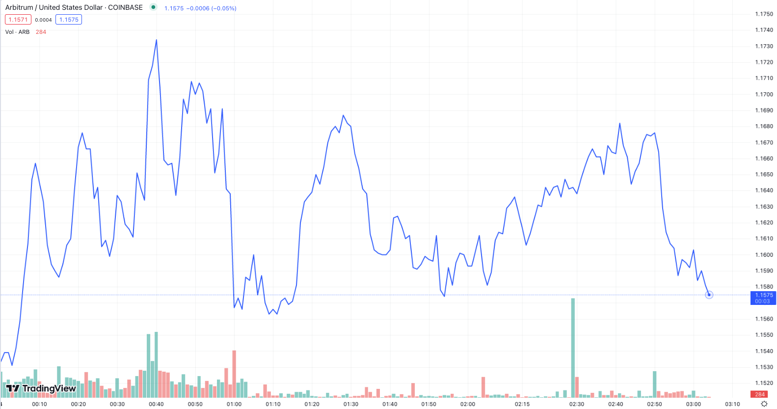 Is Governance All It's Chalked Up To Be? Arbitrum's First Governance ...