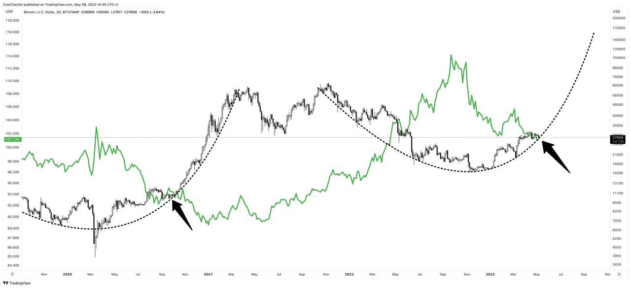This Bitcoin Vs Dollar Comparison Says Crypto Winter Is Done ...