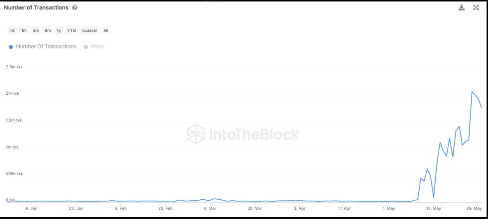 Dogecoin Breaks Transaction Records In May, But Price Stability Remains ...