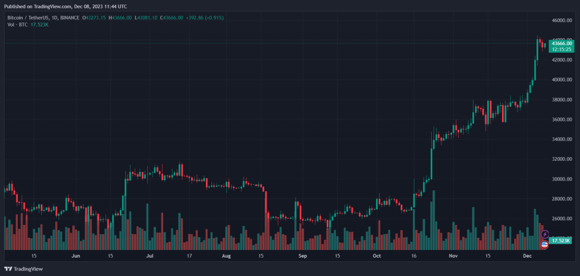 Swan Soars In Bitcoin Space: Onboarding Institutions With $200 Million ...