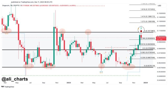 Why Dogecoin Rising Above $0.11 Is Important For A DOGE Rally ...