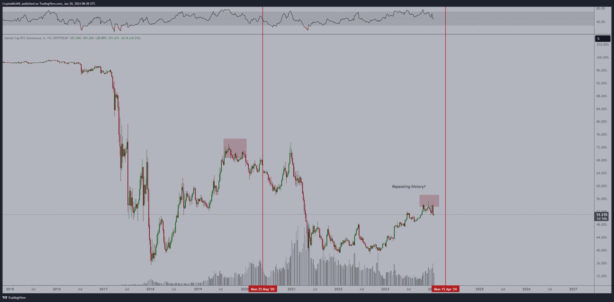 Is Bitcoin Dominance Reaching Its Peak? Analyst Forecasts An Altcoin ...