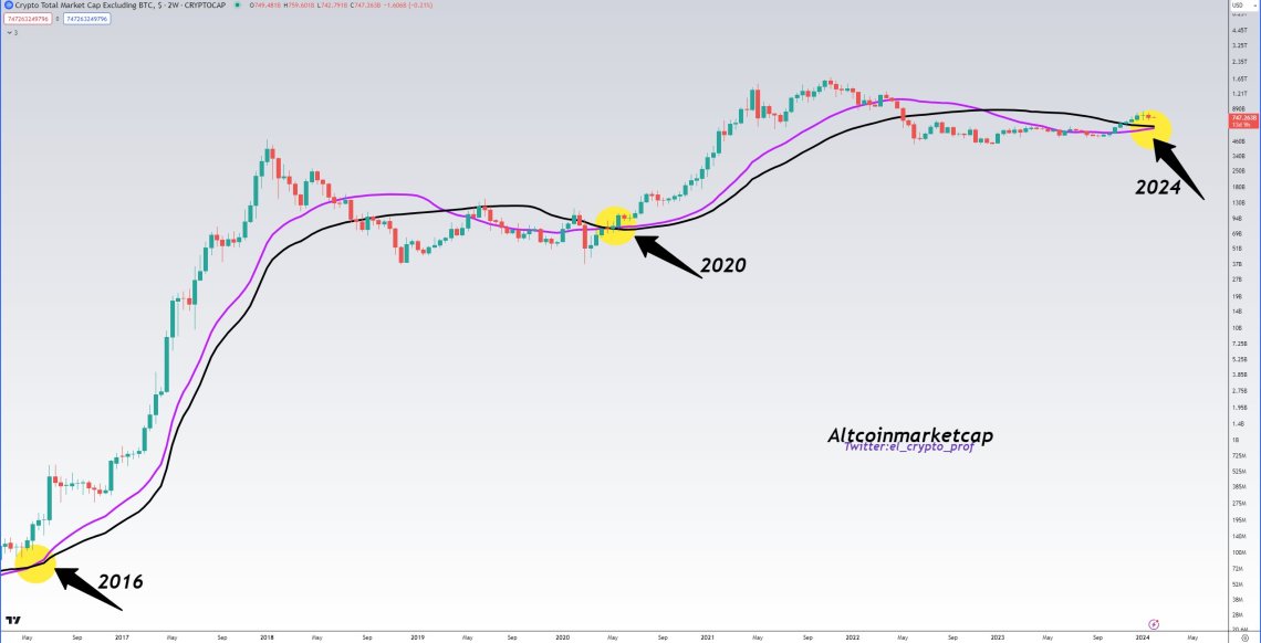 Analyst: Golden Cross Prints, Altcoins Ready To Rip?