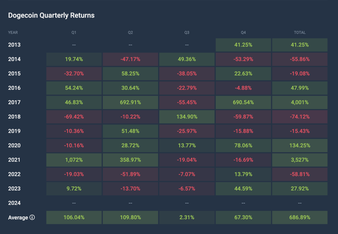 Machine Learning Algorithm Predicts Dogecoin Price For January 2024 | Bitcoinist.com