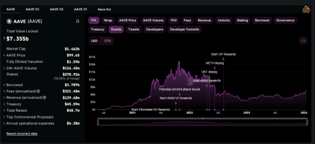 Aave Seeks To Integrate Chainlink's CCIP For GHO Transfers