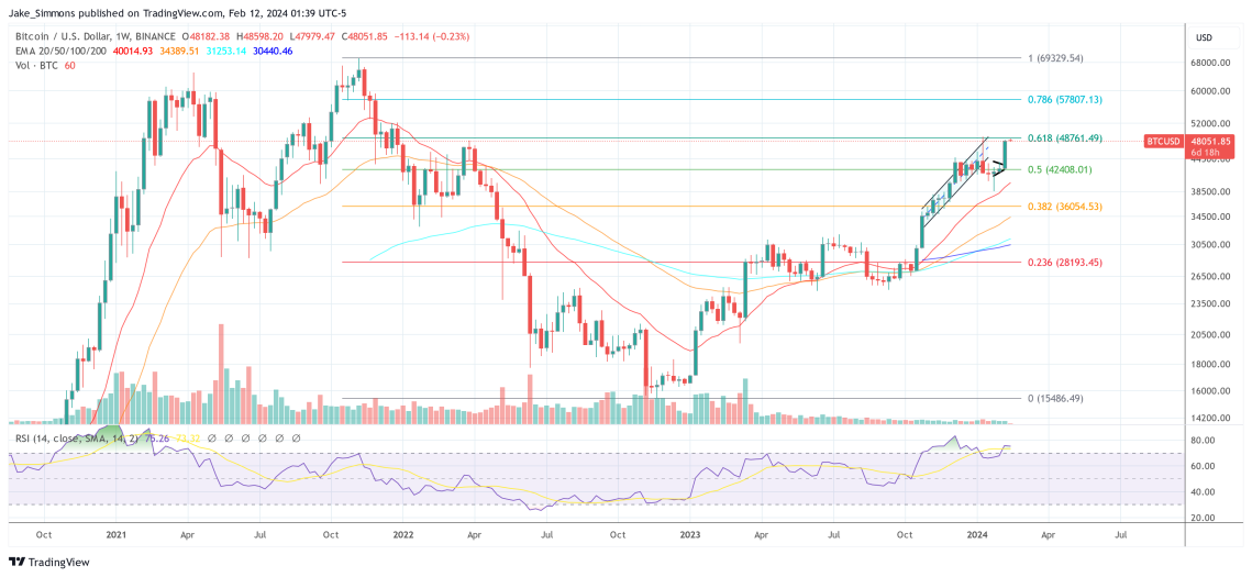 Bitcoin Price To Hit $10 Million In 10-20 Years: Expert