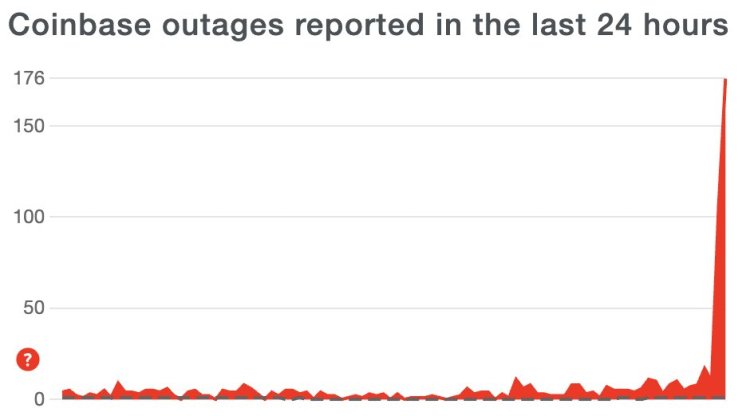BREAKING: Coinbase Faces Second Crash In A Week | Bitcoinist.com