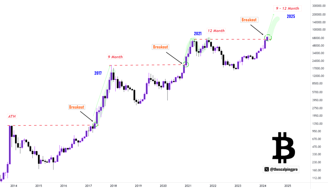 Analyst: Bitcoin To Peak By December At Over $200,000