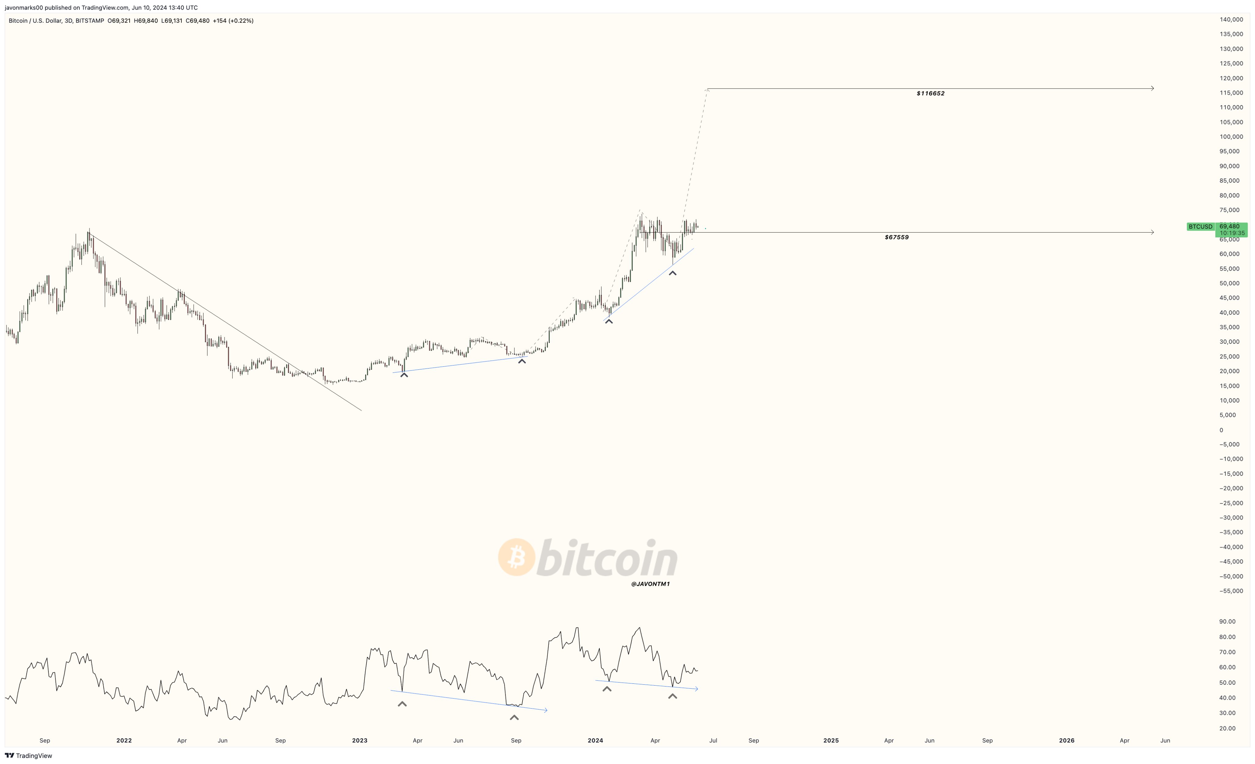 Analyst Forecasts Bitcoin Heading Towards A 6-Figure Milestone | Bitcoinist.com