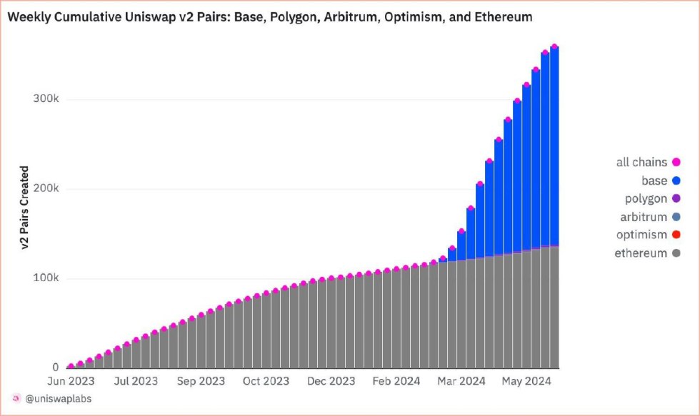 Ethereum Layer 2 Networks Sees Surge In Uniswap V2 Pools Creation, What ...