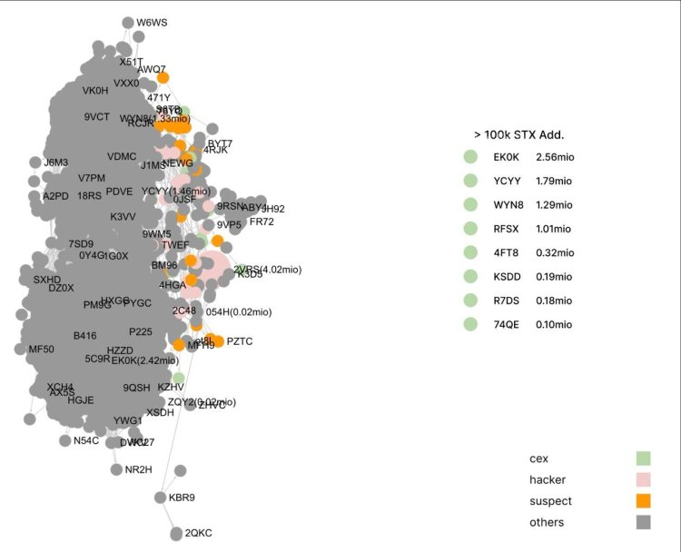 DeFi Protocol Alex Lab $4 Million Hack Linked To Lazarus Group