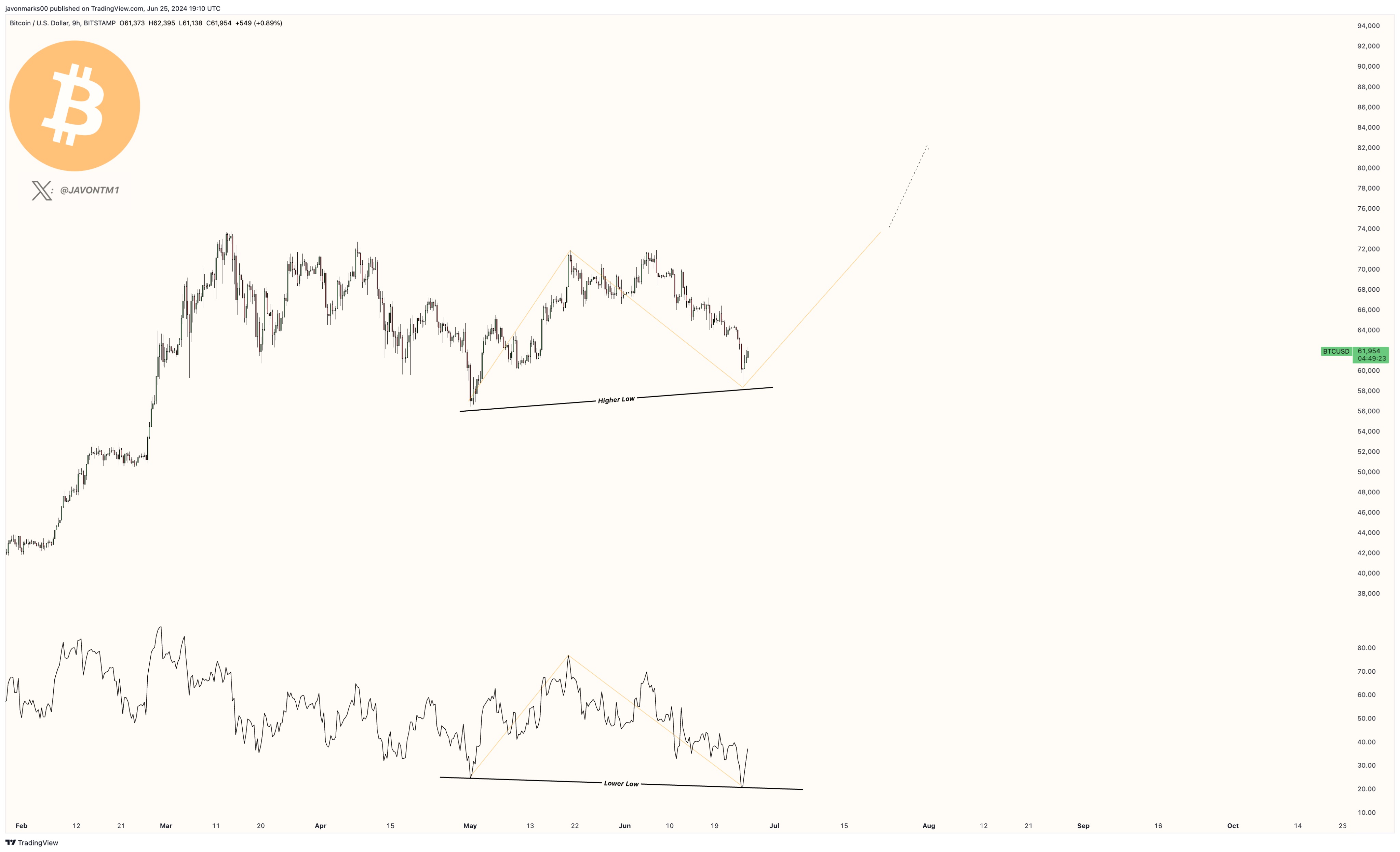 Bitcoin Recovery In Sight? Analyst Foresees BTC Revisiting $72,000 Soon ...