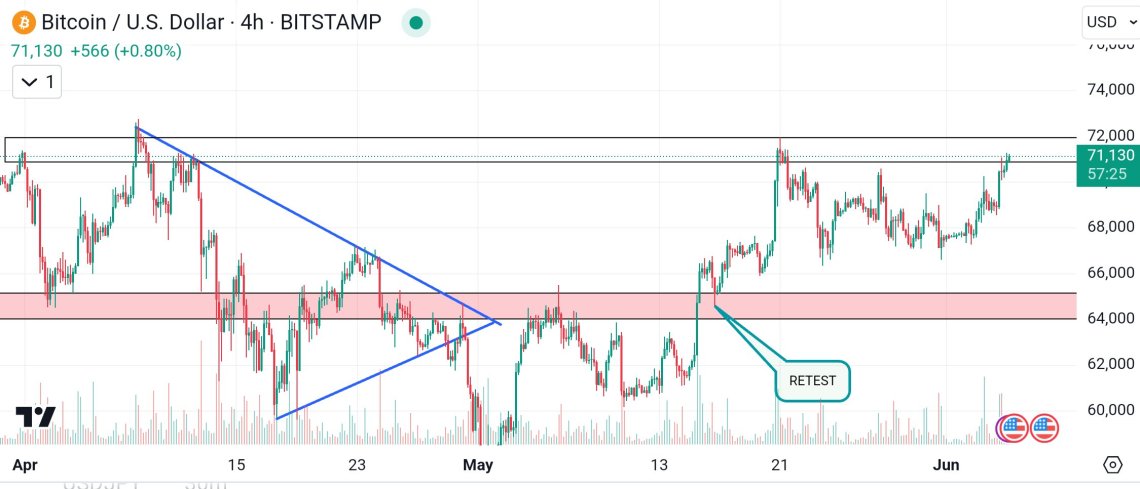 Bitcoin Needs To Hold Above $70,000 For Bullish Momentum: Analyst ...