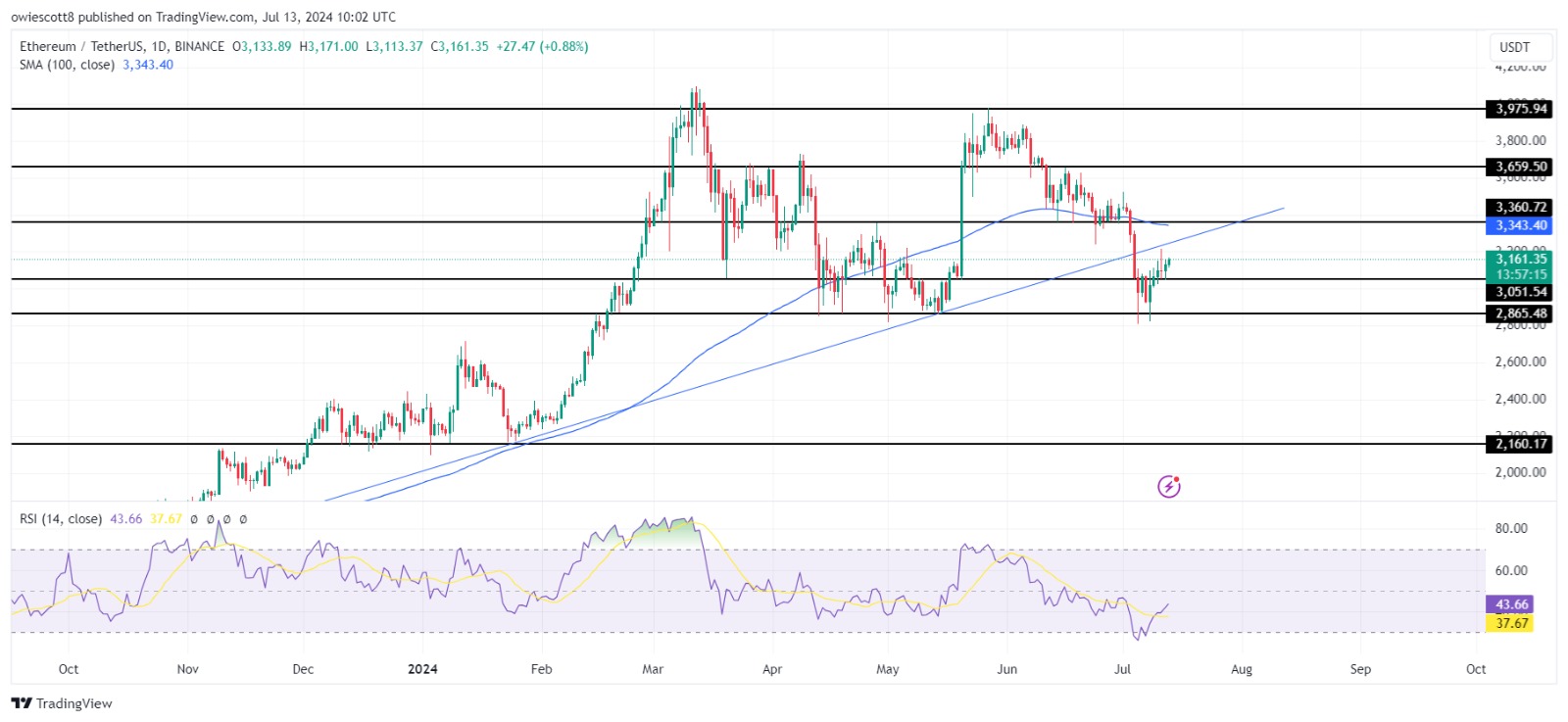 Ethereum Gears Up For Gains: These Bullish Indicators Signal Potential Upside | Bitcoinist.com
