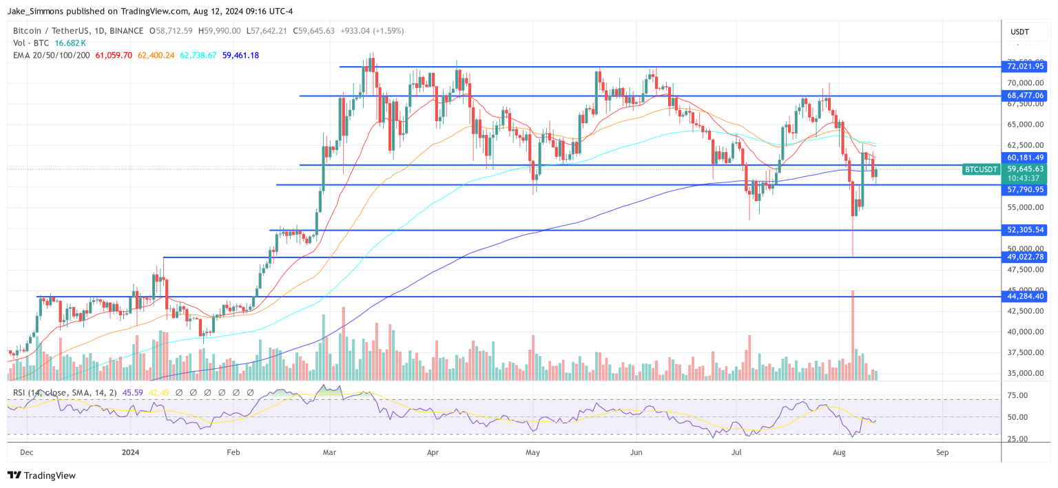 Largest Public Bitcoin Miner To Raise $250M For BTC Buy