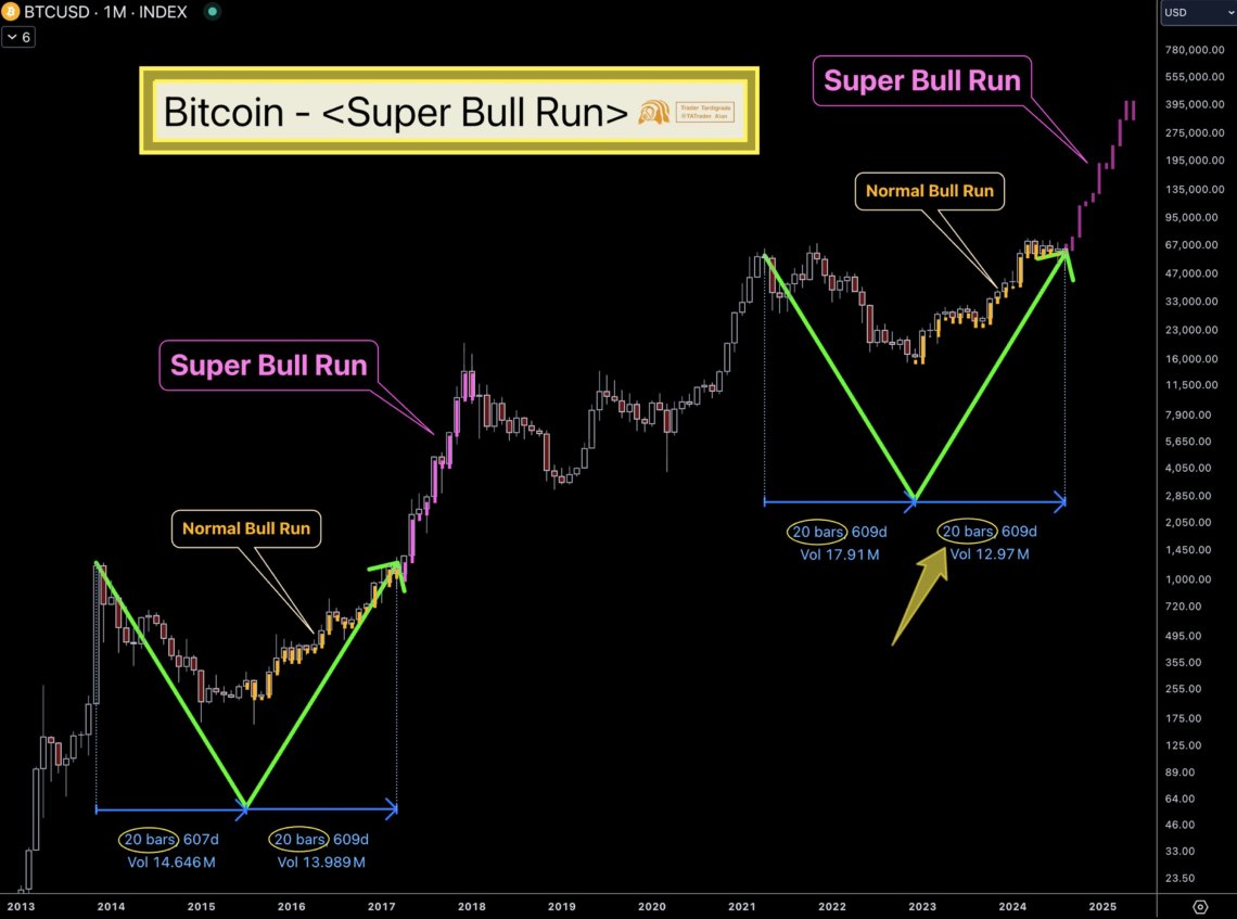 Bitcoin Set For Explosive Growth As Super Bull Run Is On The Horizon ...